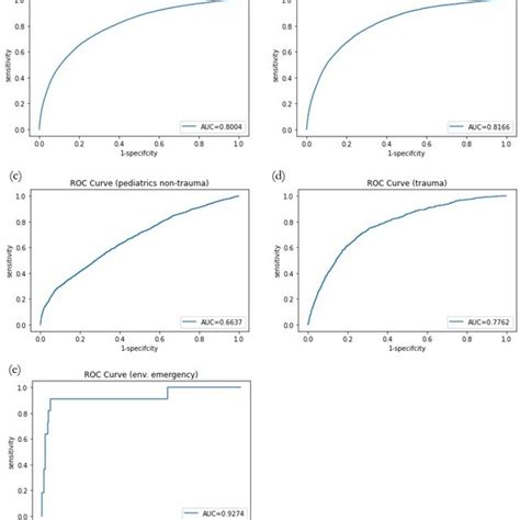 The Receiver Operating Characteristic Roc Curves Of The Predictive