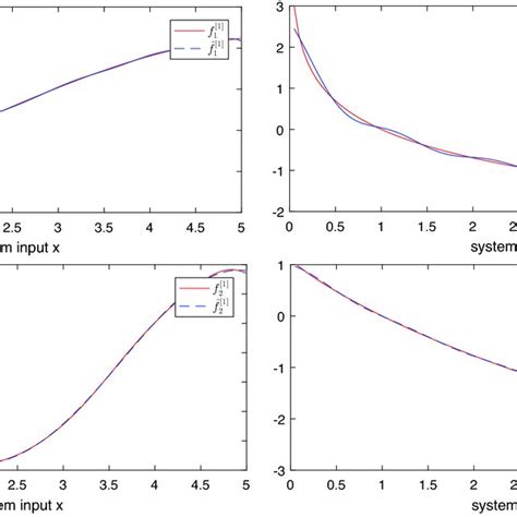 Uncertain Functions And Its Rbfnn Approximation Values Of Subsystem 2 Download Scientific Diagram