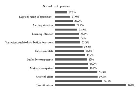 normalized importance of the top variables participating in the model