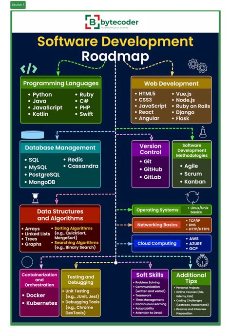 Bytecoder On Linkedin Softwaredevelopment Software Tech