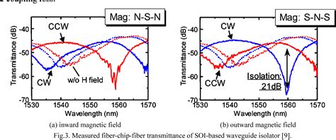 Figure 3 From Optical Isolator With Soi Waveguide Semantic Scholar