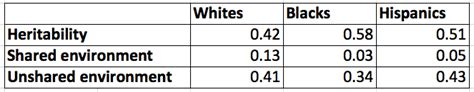 Is Iq Heritability Moderated By Race An Analysis Of The Cnlsy Sample