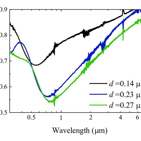 Measured Relative Reflectance Of Samples With Different Microcavity