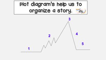Identifying The Elements Of A Plot Diagram Editable By Mme Emelie