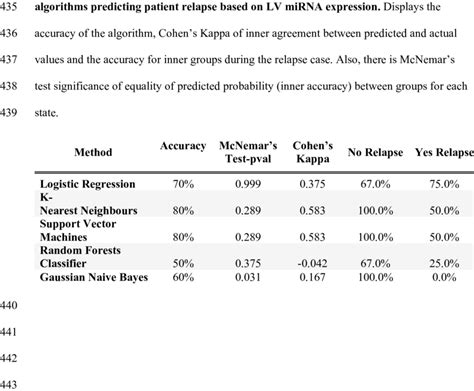 Classification Analysis Performance For Various Supervised