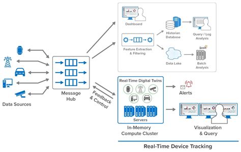 The Need For Real Time Device Tracking Scaleout Software