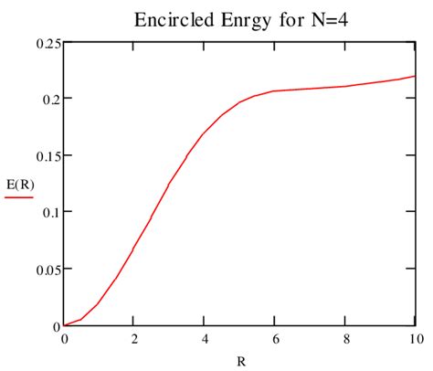 Encircled Energy For N Apertures Of Diffraction Limited System Download Scientific Diagram