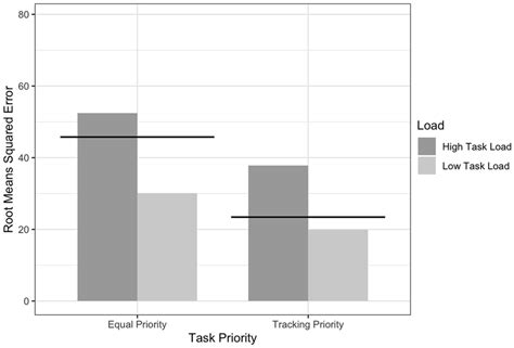 Mean Tracking Rmse As A Function Of The Task Priority Conditions And