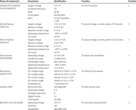 Technical Characteristics Of Components Used In Data Acquisition System Download Scientific