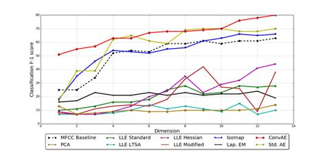 Vowel Classification Accuracy Obtained For Each Representation Results