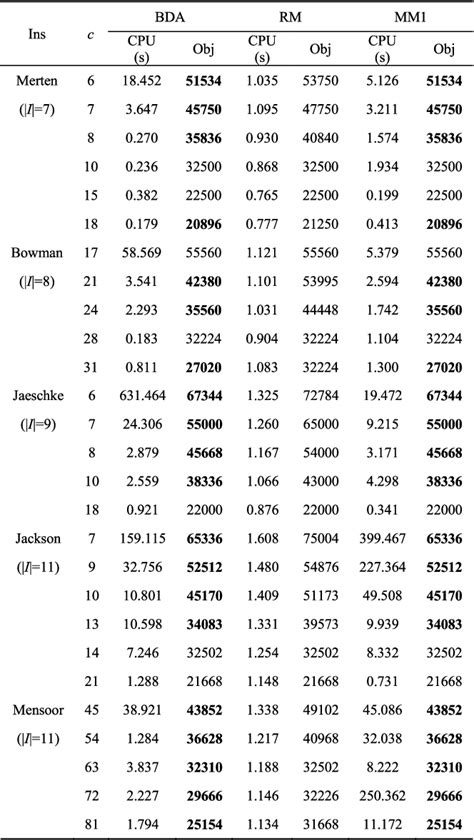 Table Iv From A Benders Decomposition Algorithm For Balancing And