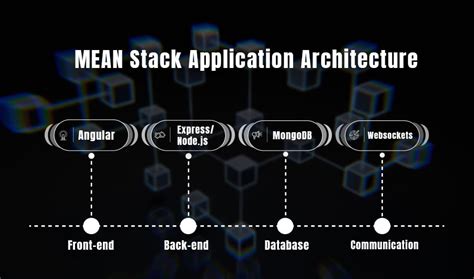 explore mean stack mongodb express angular and node js