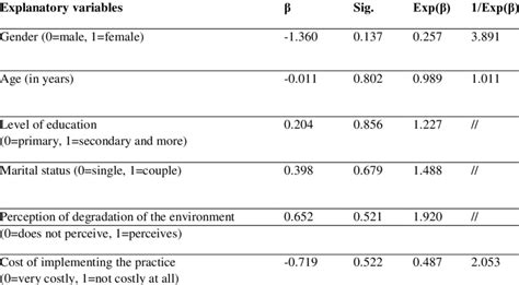 Logit Estimate Of Determinants Of Adoption Of Agri Environmental