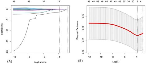 Frontiers Development And Validation Of A Lasso Logistic Regression Based Nomogram For