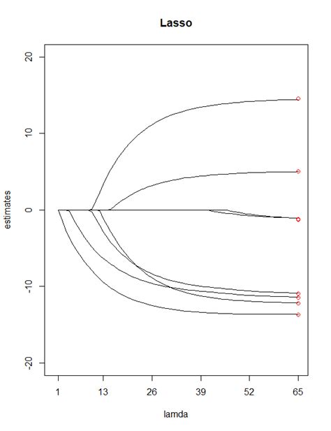 Ridge Regression And Lasso Regression Cross Validated