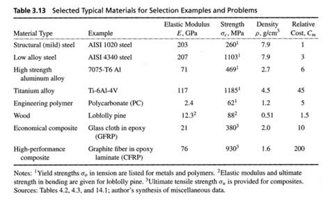 Solved A Leaf Spring In The Suspension Of An Experimental