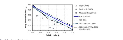Solidity Ratio ϕ A Tower 53t10 And B Tower 53t60 Download