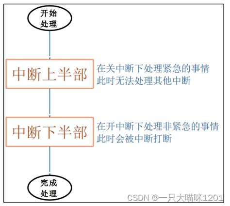 【linux驱动】linux的中断系统 中断的重要数据结构linux中断 Csdn博客