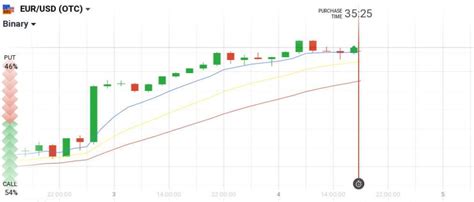 Moving Average Trading এর মধযম কভব বইনর টরড করবন