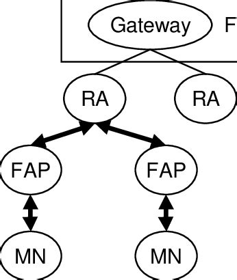 Routing Between Mobile Nodes Visiting The Same Foreign Network Download Scientific Diagram