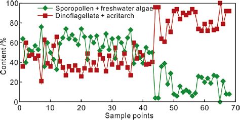 Characteristics Of Cretaceous Microfossil Assemblages In The North