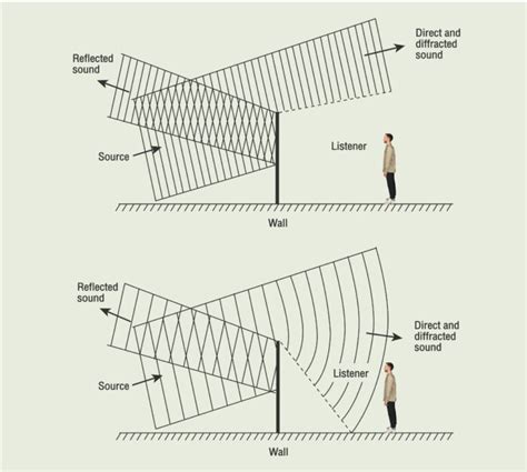 การเลี้ยวเบนของเสียง Diffraction Of Sound Sound Engineer Thai