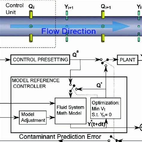 Quantized Comparison Between Cfd Simulation And Reduce Model