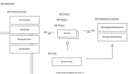 Smart Application Framework Saf Saf