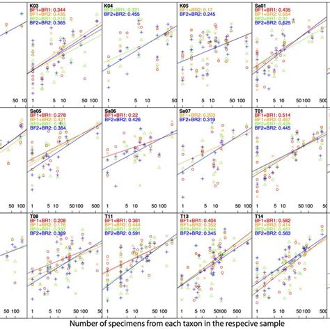 Relative Logarithmic Sequence Abundance Plotted Against Logarithmic