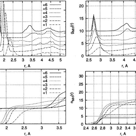 Radial Distribution Functions G Mo R G Mh R And The Corresponding Download Scientific