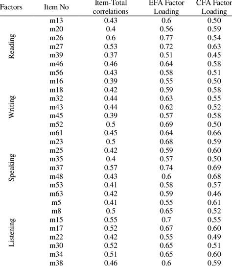 Item Total Correlations And Factor Loads Download Table