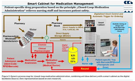 Closed Loop Medication Logistics Enhancing Patient Safety And Reducing Work Burden For Medical