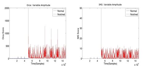 Results Of Data Driven Anomaly Detection Technique Orca And Inductive