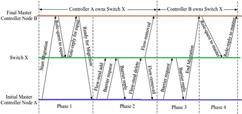 Switch Migration Process 1 2 Download Scientific Diagram