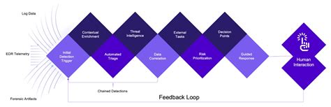 Chained Detections Revolutionizing Adaptive Threat Hunting