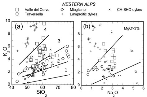 A K 2 O Vs Sio 2 And B K 2 O Vs Na 2 O Classification Diagrams Download Scientific