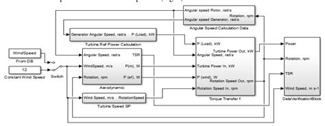 Virtual Model Of The Wind Turbine In Matlab Simulink The