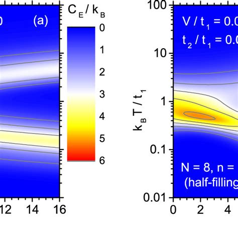 the contour plot of entropy for hubbard model without extensions as a