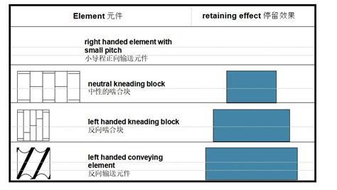 Kneading Block And Distributive Mixing Principle Extrusion Know How