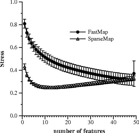 Figure 51 From Cluster Preserving Embedding Of Proteins Semantic Scholar