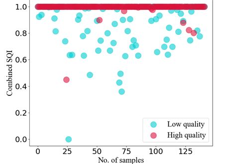 The Combined Sqi Values Of The Low And High Quality Integrated Spectrum Download Scientific