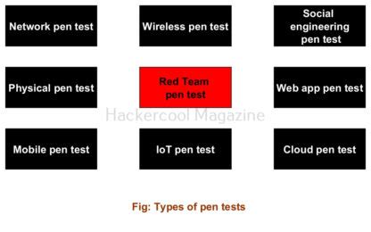 What Is Pen Testing Types Of Pen Tests And More