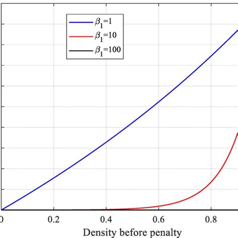Penalty Of The Modified Heaviside Project Function Download Scientific Diagram