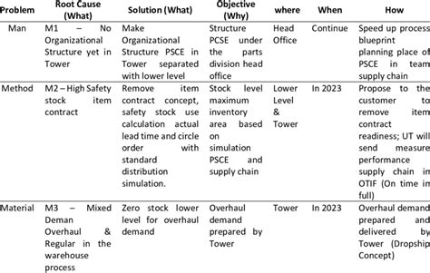 Summary Problem And Suggestion Solution Download Scientific Diagram