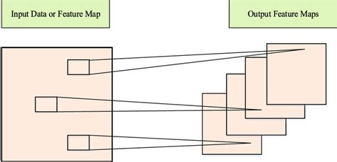 Representation Of Single Convolutional Layer Download Scientific Diagram