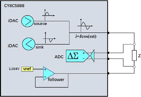 Block Diagram Of The Impedance Tester Download Scientific Diagram