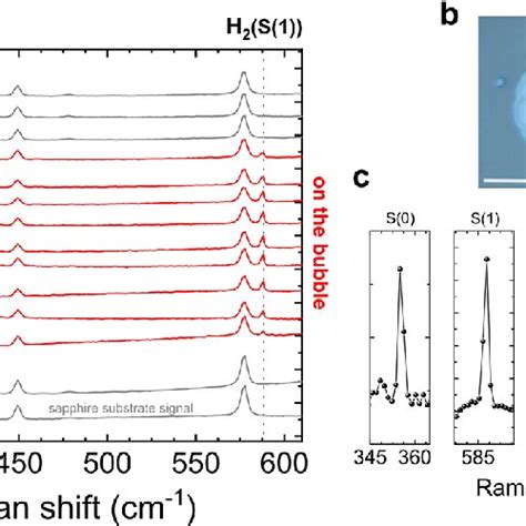 Evidence Of Molecular Hydrogen In Raman Spectroscopy A Raman Line