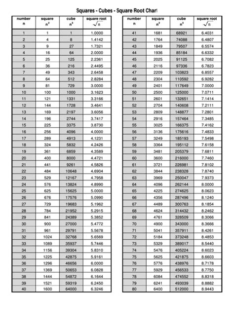 Top Cube Root Charts Free To Download In PDF Format