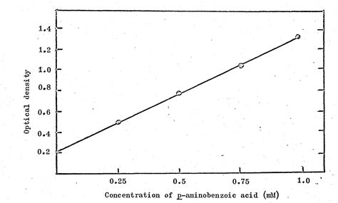 Figure 1 From Effect Of Nutrition On Hepatic Microsomal Drug Metabolizing Enzymes In Growing
