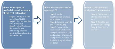 Framework For Identifying Profitable Areas For Applying Pcs In Eto